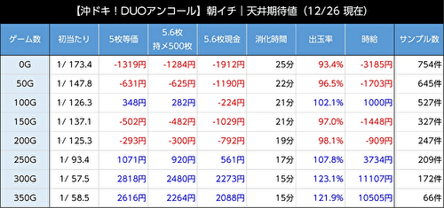 スマスロ沖ドキ！DUOアンコール 天井狙いまとめ｜天井解析 天井恩恵 ゾーン ヤメ時 リセット モード示唆